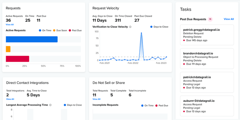 Introducing DataGrail’s Privacy Dashboard to Outsmart Risk