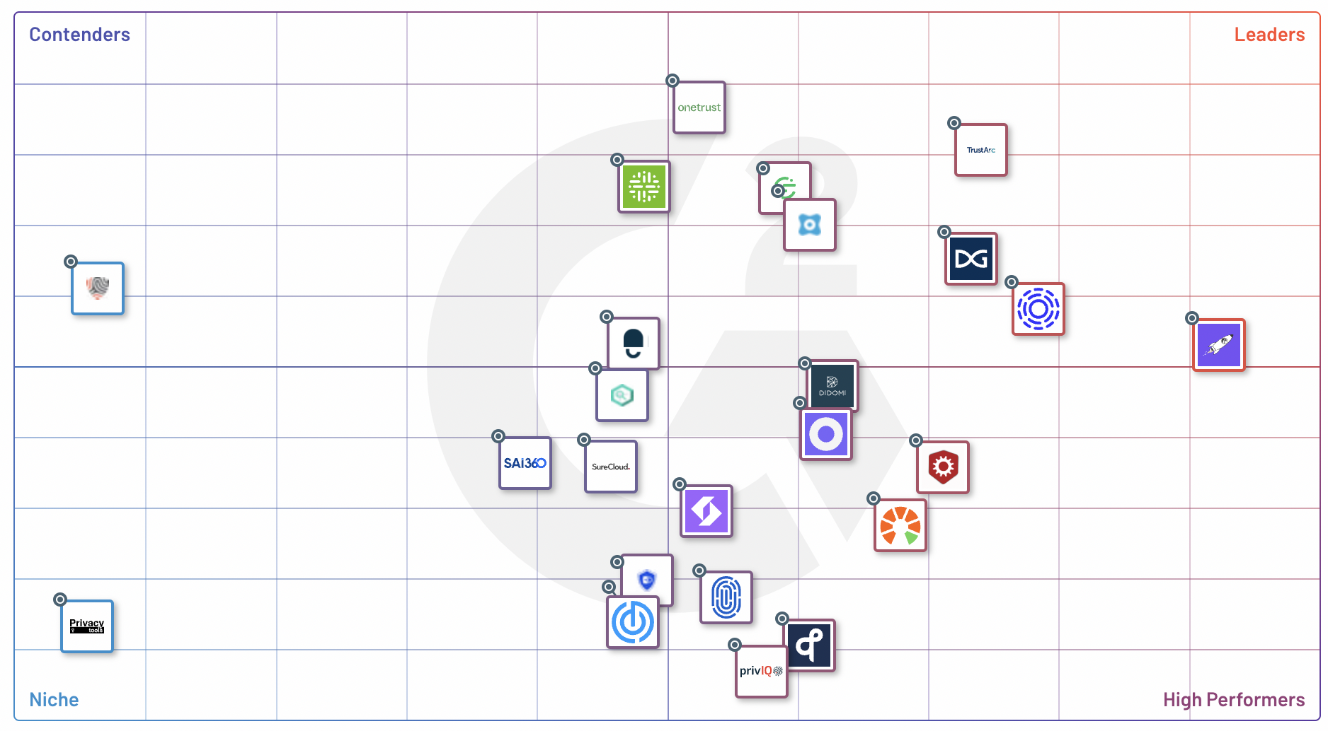 DataGrail in G2’s Fall 2023 Data Privacy Management Grid