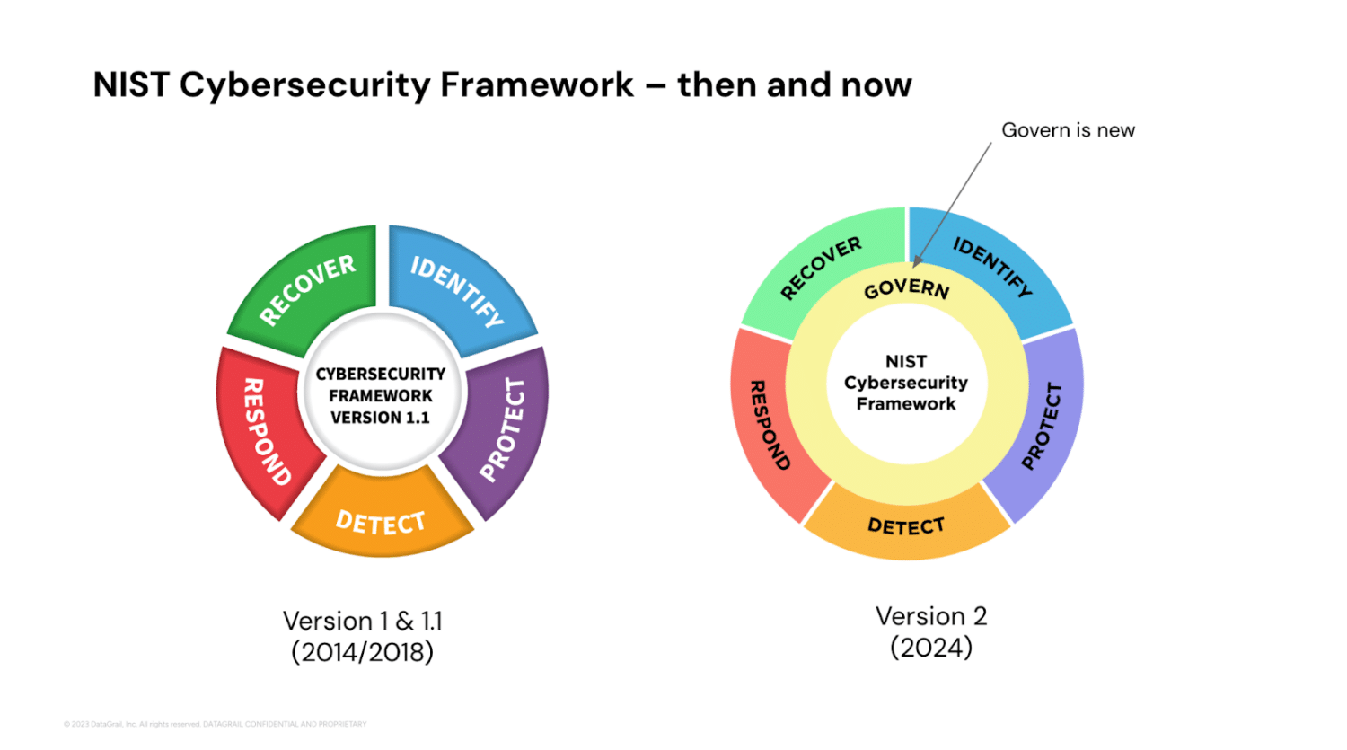 What Changed with the NIST Cybersecurity Framework in 2024