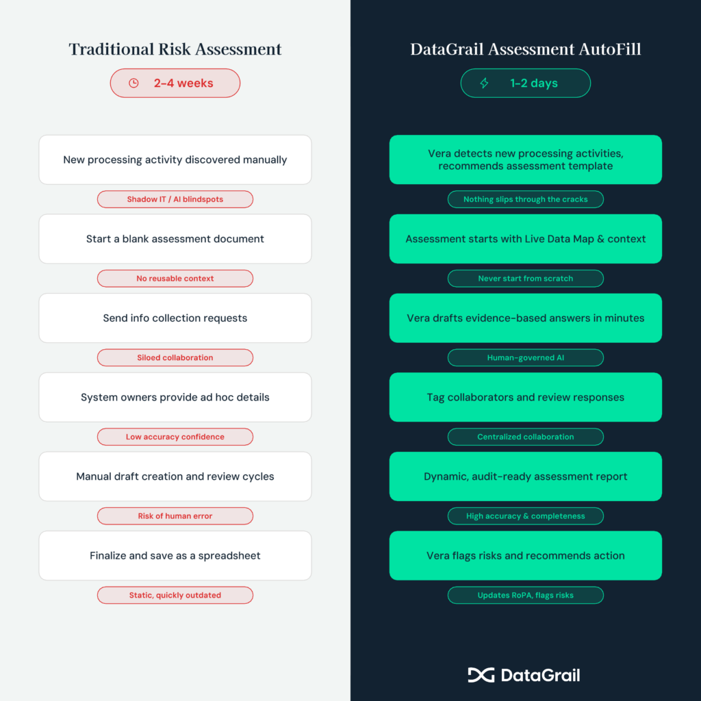 Assessment AutoFill: Create Accurate Privacy Assessments in Minutes ...